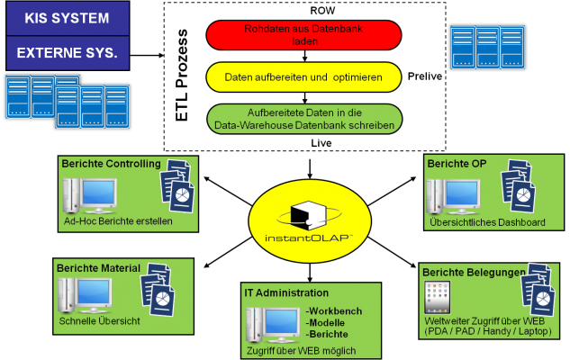 Der ETL Prozess im Datawarehouse - instantOLAP